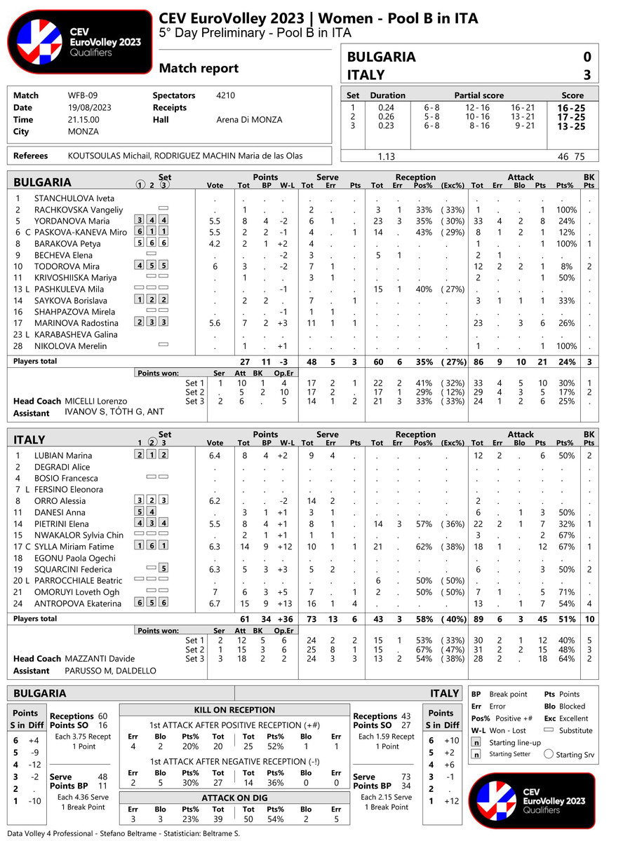 Europei F.: Missione compiuta. Battuta e muro, 3-0 anche alla Bulgaria ... Europei F.: Missione compiuta. Battuta e muro, 3-0 anche alla Bulgaria ...