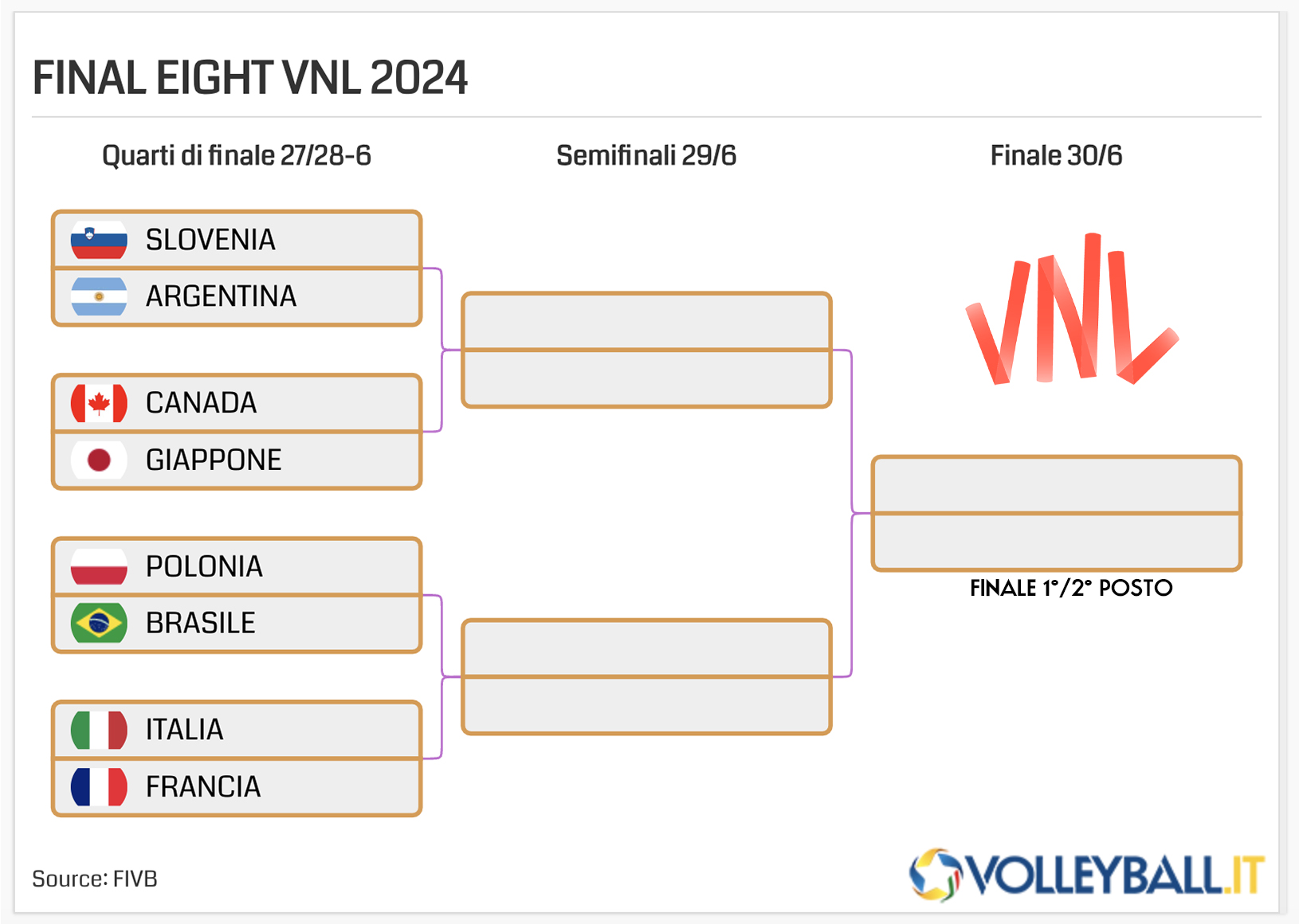 VNL: Quarti di finale, sarà Italia-Francia. Tutto il programma della Final8 - Volleyball.it